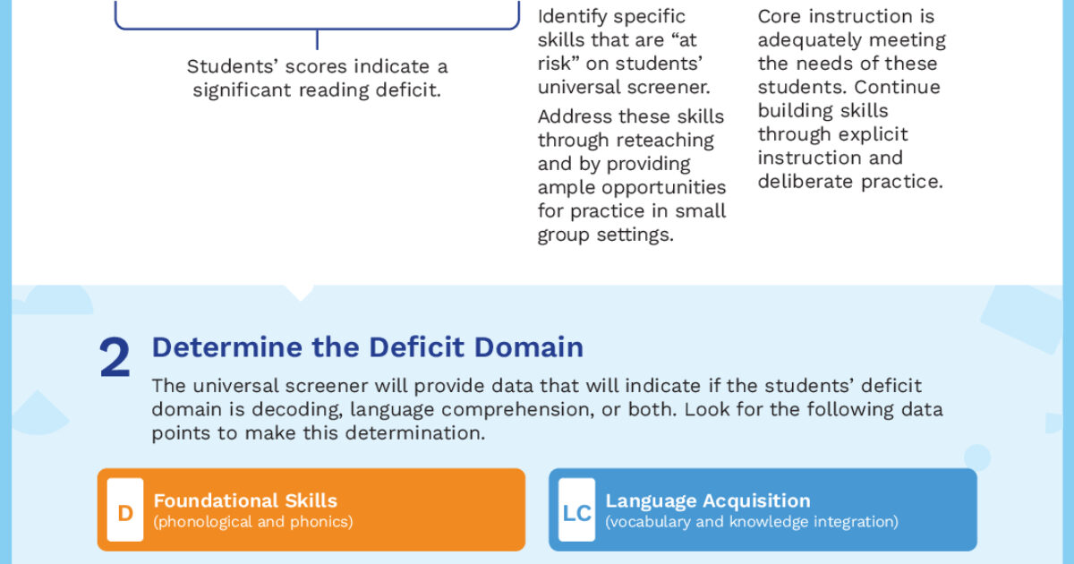Reading Universe | Four Step Assessment Decision Chart