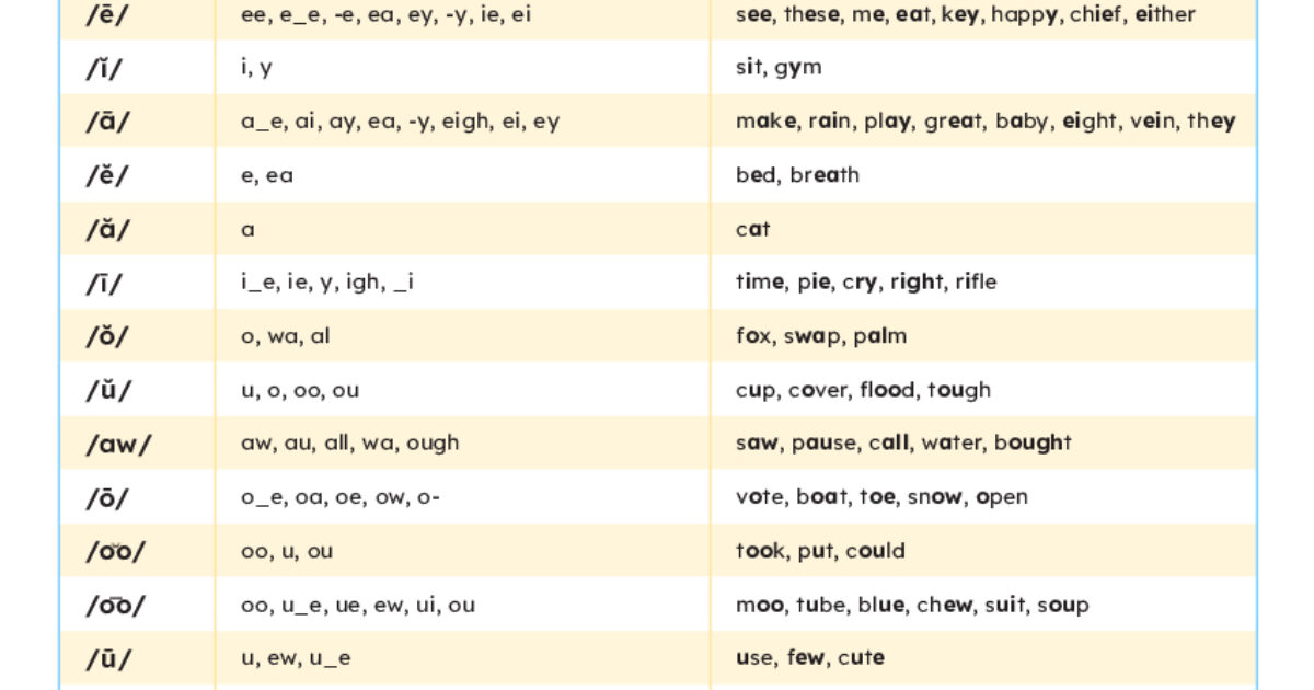 Reading Universe | How to Spell the Vowel Phonemes