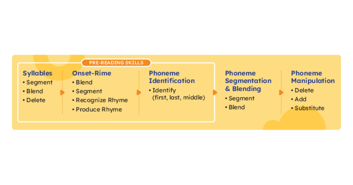 Reading Universe | Phonological Awareness Scope & Sequence