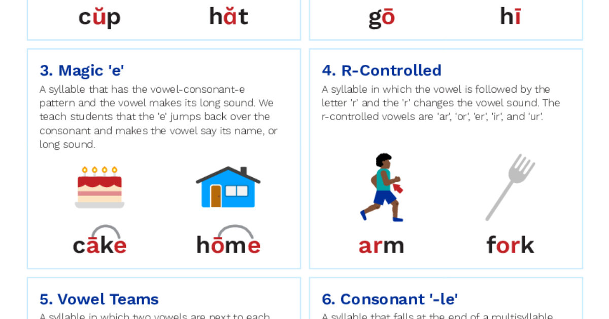 Reading Universe | Six Syllable Types