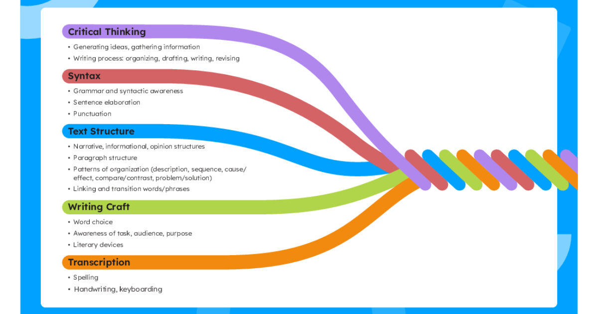 Reading Universe | The Writing Rope (Printable)
