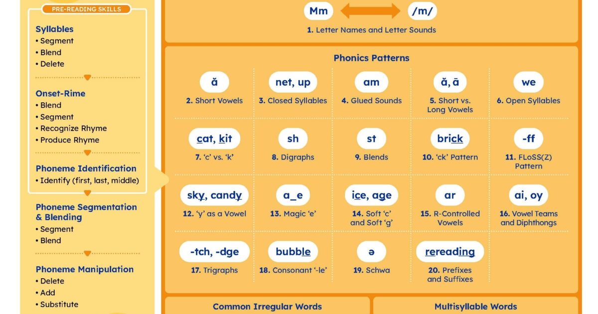 Reading Universe | Printable Word Recognition Phonics and…